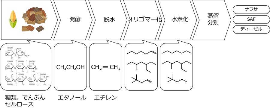SAFの6種類の製造方法を化学式で説明｜SAFメーカー約30社｜バイオナフサ | けむさん 化学情報センター