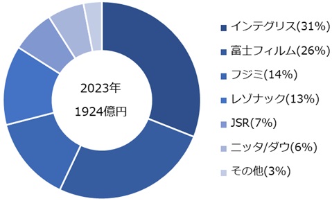 【半導体材料17種】半導体材料メーカー約80社の世界シェアとランキング | けむさん 化学情報センター