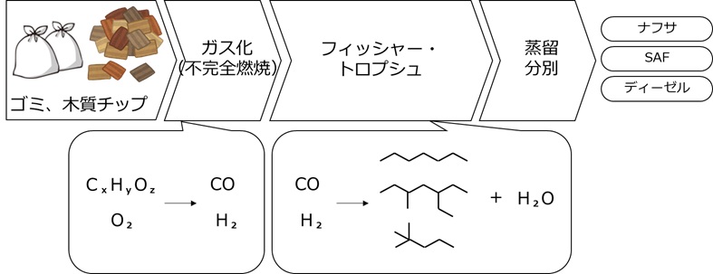 SAFの6種類の製造方法を化学式で説明｜SAFメーカー約30社｜バイオナフサ | けむさん 化学情報センター