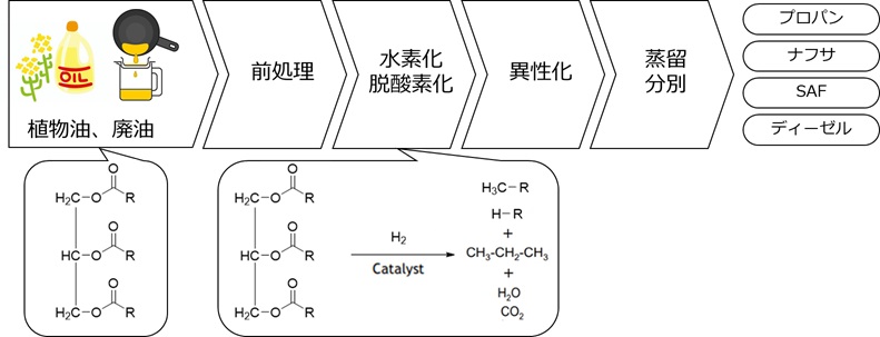 SAFの6種類の製造方法を化学式で説明｜SAFメーカー約30社｜バイオナフサ | けむさん 化学情報センター