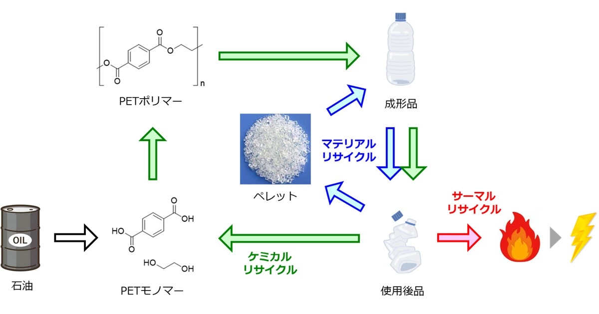 PETボトルの「ケミカルリサイクル」を化学式で説明｜加水分解、アルコール分解 | けむさん 化学情報センター