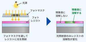 フォトレジスト材料開発の歴史をわかりやすく説明｜g線、i線、KrF、ArF、EUV | けむさん 化学情報センター