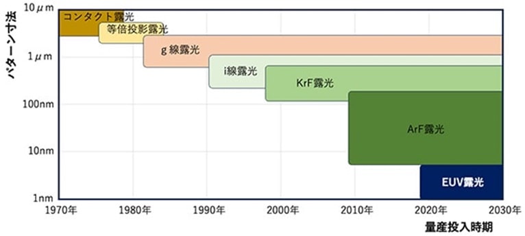 フォトレジスト材料開発の歴史をわかりやすく説明｜g線、i線、KrF、ArF、EUV | けむさん 化学情報センター