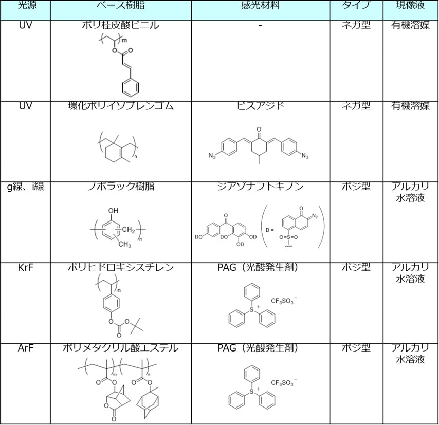 フォトレジスト材料開発の歴史をわかりやすく説明｜g線、i線、KrF、ArF、EUV | けむさん 化学情報センター
