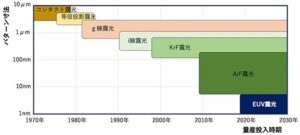 フォトレジスト材料開発の歴史をわかりやすく説明｜g線、i線、KrF、ArF、EUV | けむさん 化学情報センター