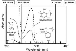 フォトレジスト材料開発の歴史をわかりやすく説明｜g線、i線、KrF、ArF、EUV | けむさん 化学情報センター