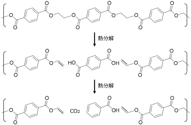 プラスチックのケミカルリサイクルを化学式で説明｜解重合、熱分解、ガス化 | けむさん 化学情報センター