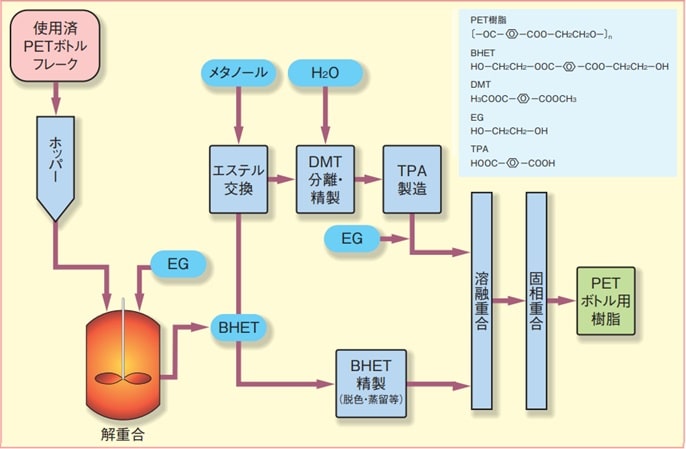 プラスチックのケミカルリサイクルを化学式で説明｜解重合、熱分解、ガス化 | けむさん 化学情報センター